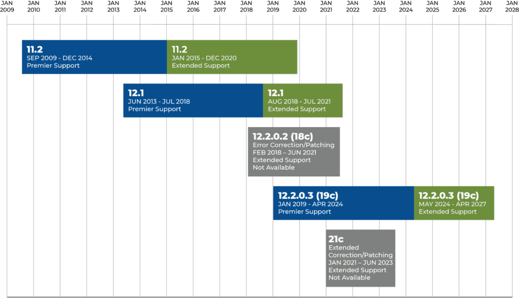 Oracle Database Extended Support Deadlines: What to Know | Datavail