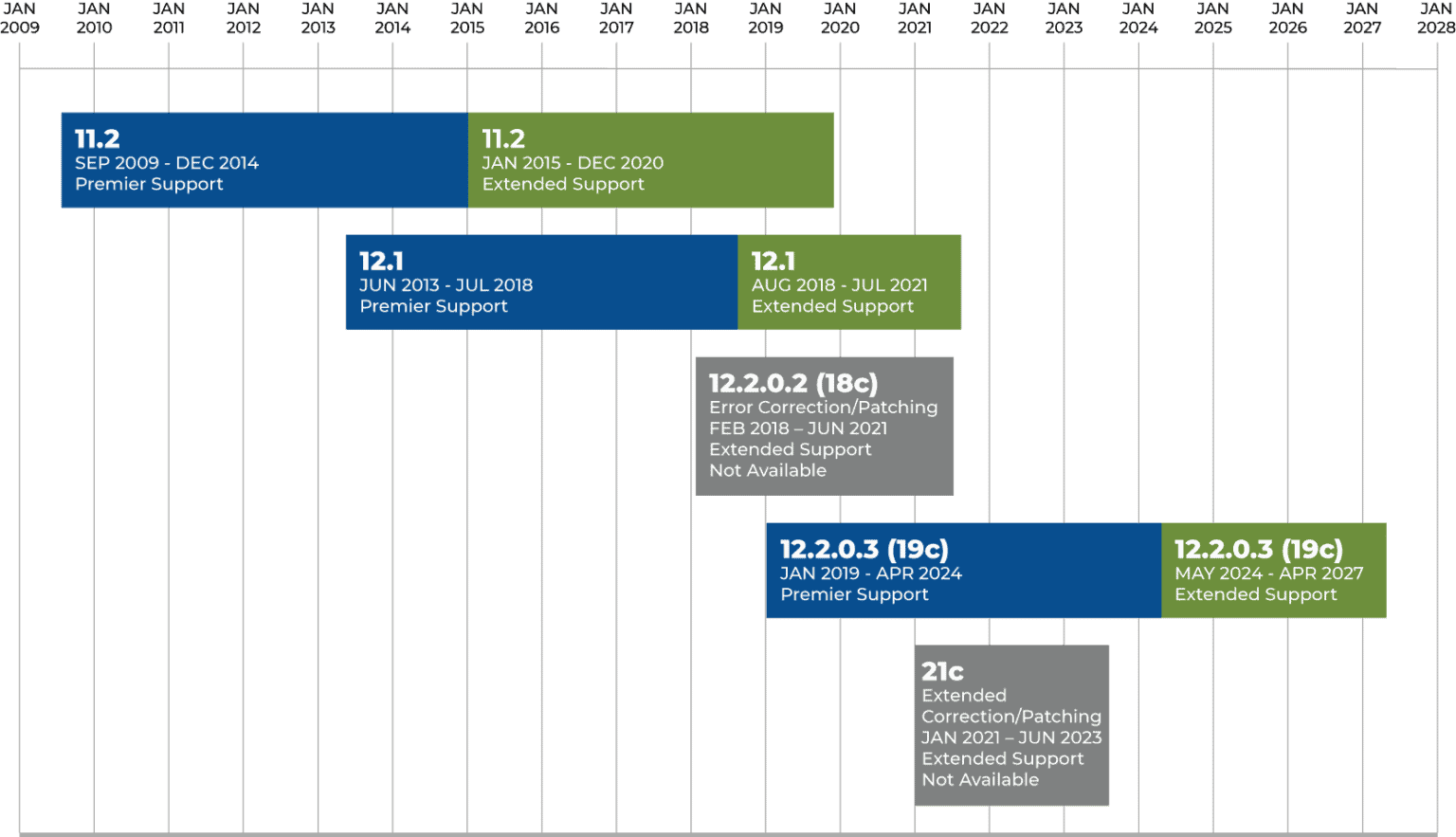 Oracle Database Extended Support Deadlines: What to Know | Datavail