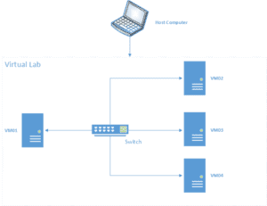 Building a SQL Server Virtual Lab in Windows: Virtualization Concepts | Datavail