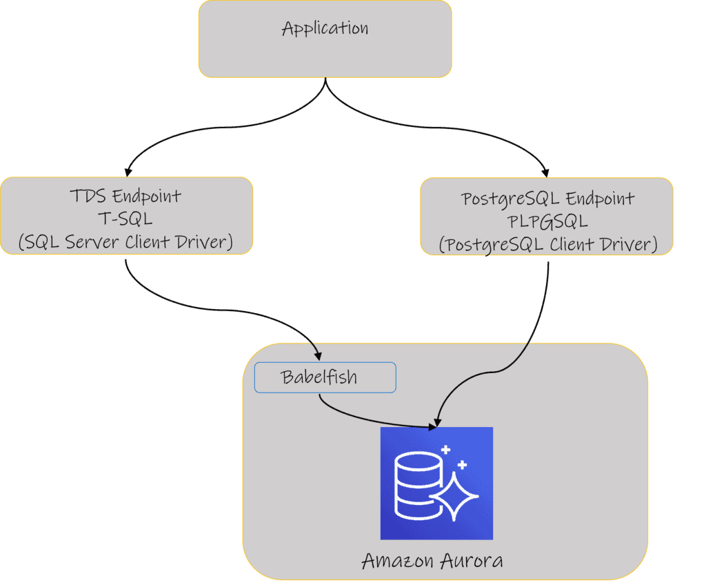 Exploring the Possibilities of Babelfish for Aurora PostgreSQL | Datavail
