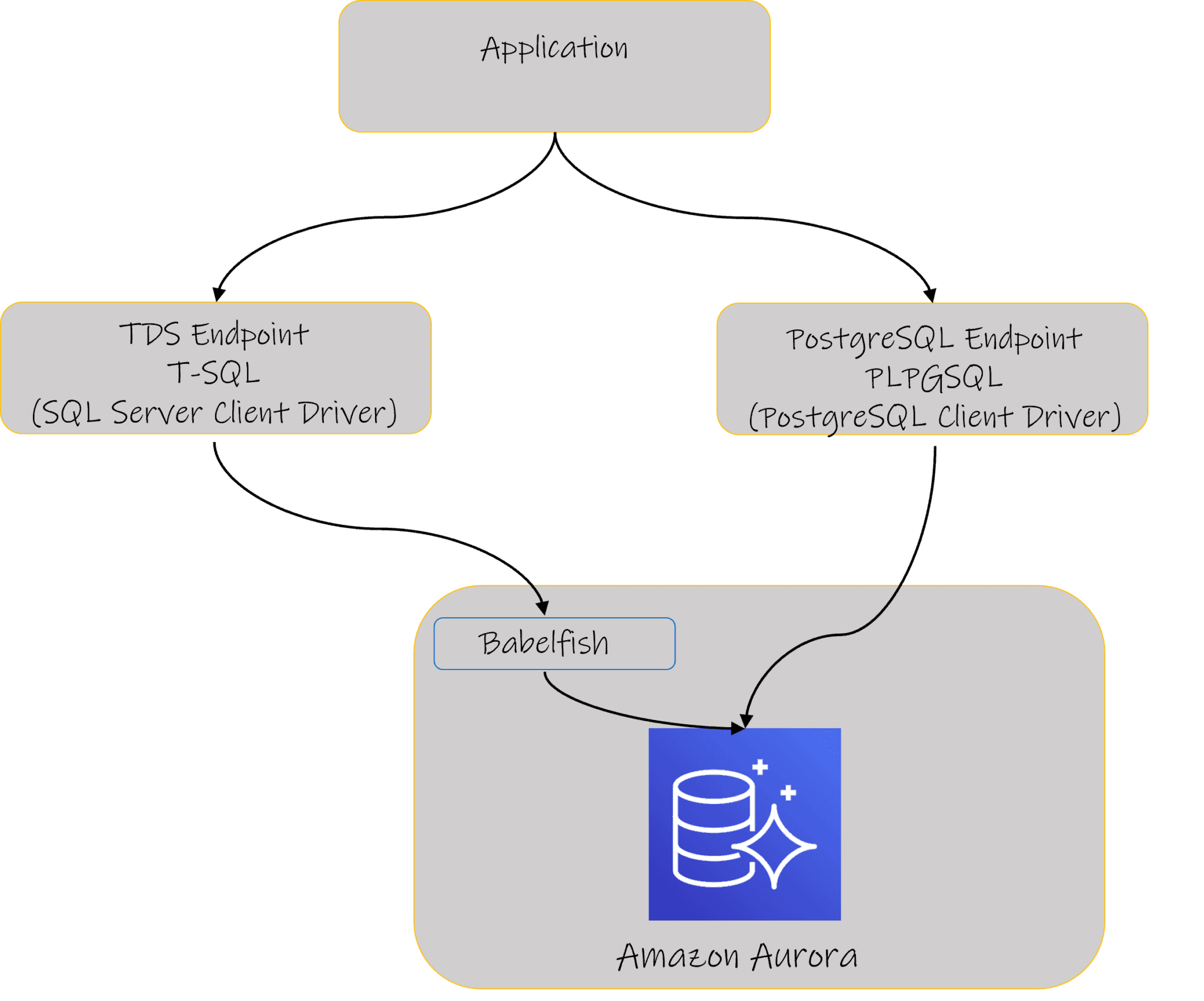 Exploring the Possibilities of Babelfish for Aurora PostgreSQL | Datavail