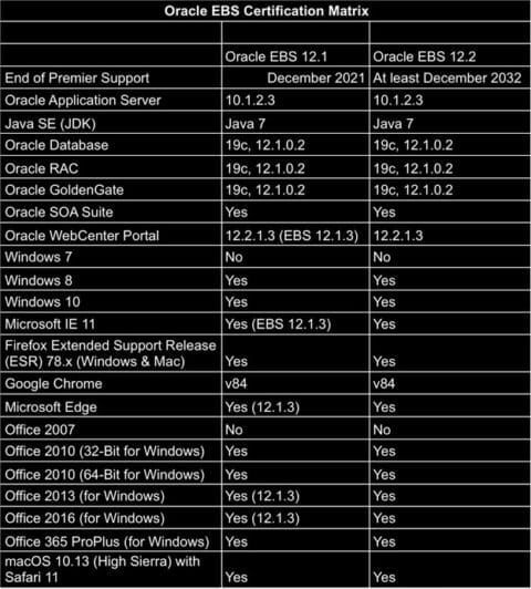 Oracle Ebs To Cloud Application Versions And Certifications Datavail