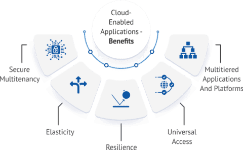 Oracle Cloud Application Services | Datavail