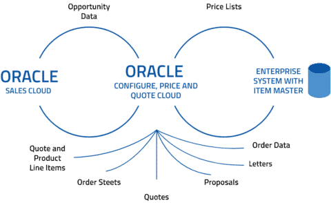 Oracle Sales and Configure Price Quote (CPQ) Services | Datavail