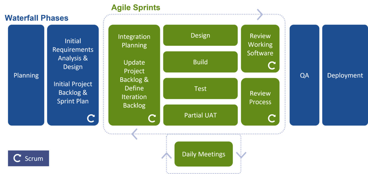 Datavail ValueBoost™ | Datavail