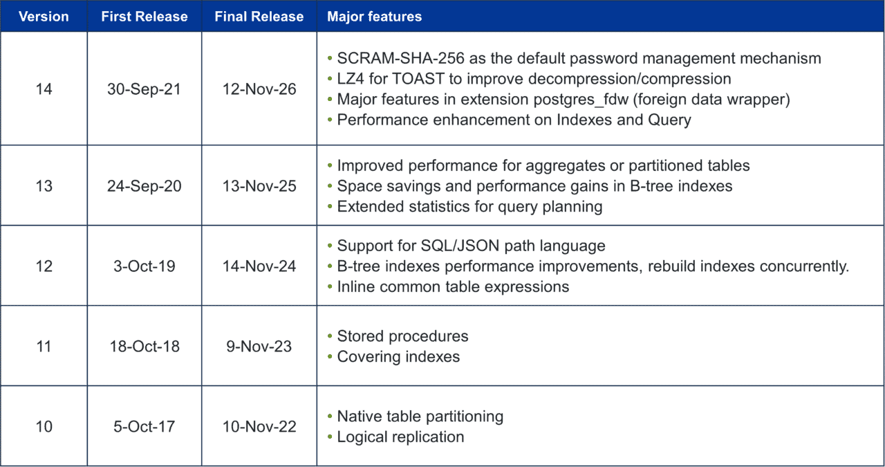 Postgresql V10 End Of Life How To Upgrade To Postgresql 14 Datavail