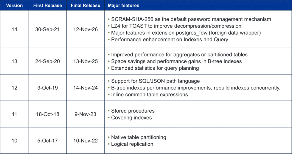 Postgresql V10 End Of Life How To Upgrade To Postgresql 14 Datavail