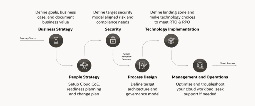 Leveraging the Oracle Cloud Adoption Framework for a Streamlined Cloud Migration Process | Datavail