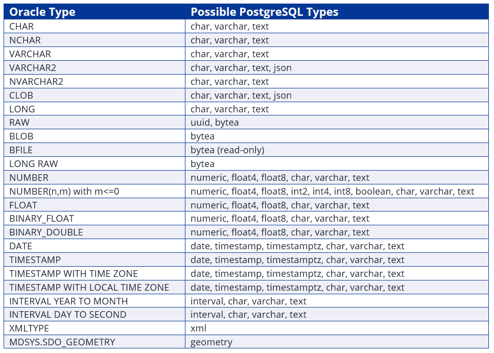Oracle To Postgresql Migration Guide Datavail