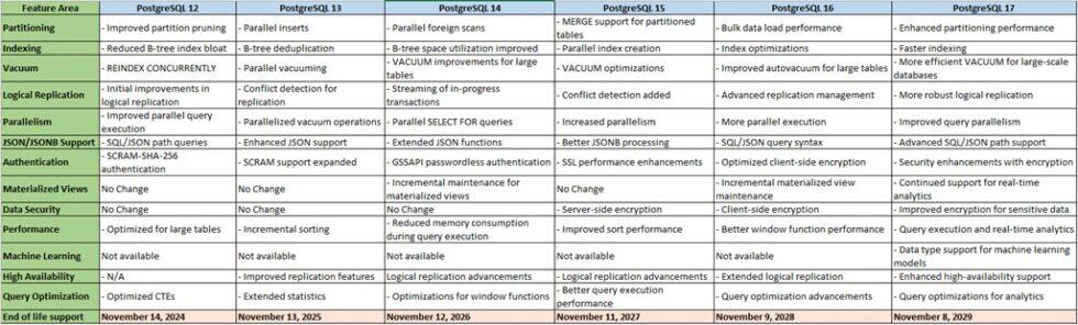End of Life for PostgreSQL v12: Strategies on How to Upgrade to ...
