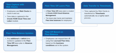 Reimagine Workforce Time Management with Oracle Flexi Time & Absence ...